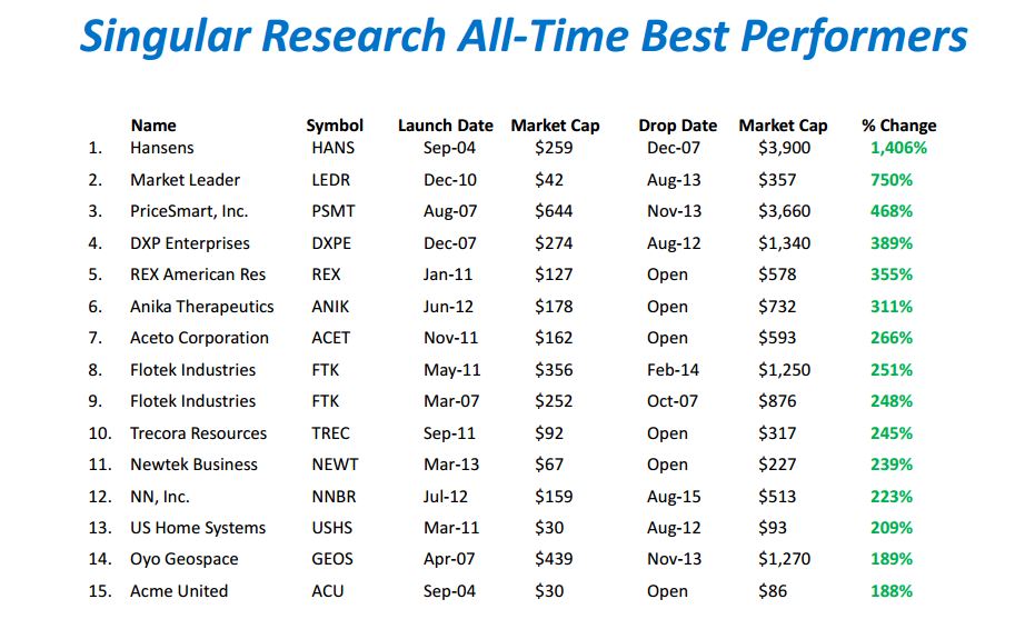 Singular Research All Time Top Picks | Seeking Alpha