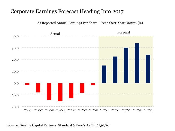 A More Realistic Earnings Outlook For 2017 (NYSEARCA:SPY) | Seeking Alpha