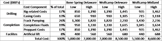 Oil Economics - How Much Does An Oil And Gas Well Cost? (NYSEARCA:USO ...