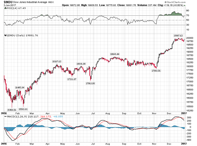 The Dow 20,000 Milestone Will Happen Soon, But Will It Be Sustainable ...