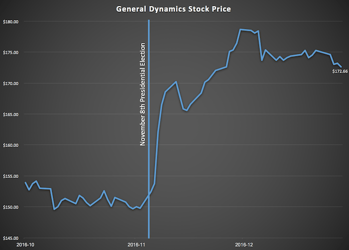 General Dynamics: Profit From Boosts To Defense Spending - General ...