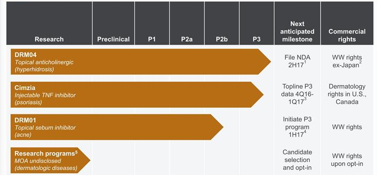 Dermira's Late-Stage Assets Are Undervalued (NASDAQ:DERM-OLD-DEFUNCT ...