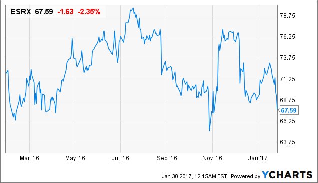 Express Scripts Short Sale: Please Mr. Postman! (NASDAQ:ESRX-DEFUNCT-2526) | Seeking Alpha