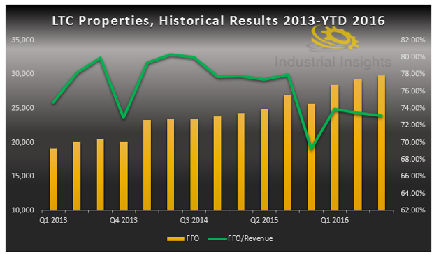 LTC Properties: Still The Safest Way To Play Senior Housing (NYSE:LTC ...