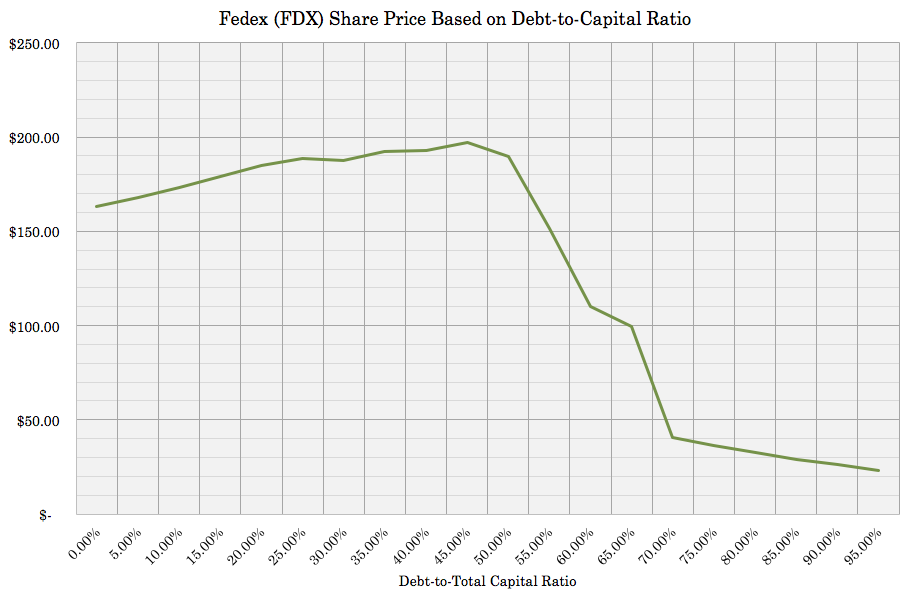 Does FedEx Have Further Room To Run NYSE FDX Seeking Alpha Does FedEx Have Further Room To Run NYSE FDX Seeking Alpha
