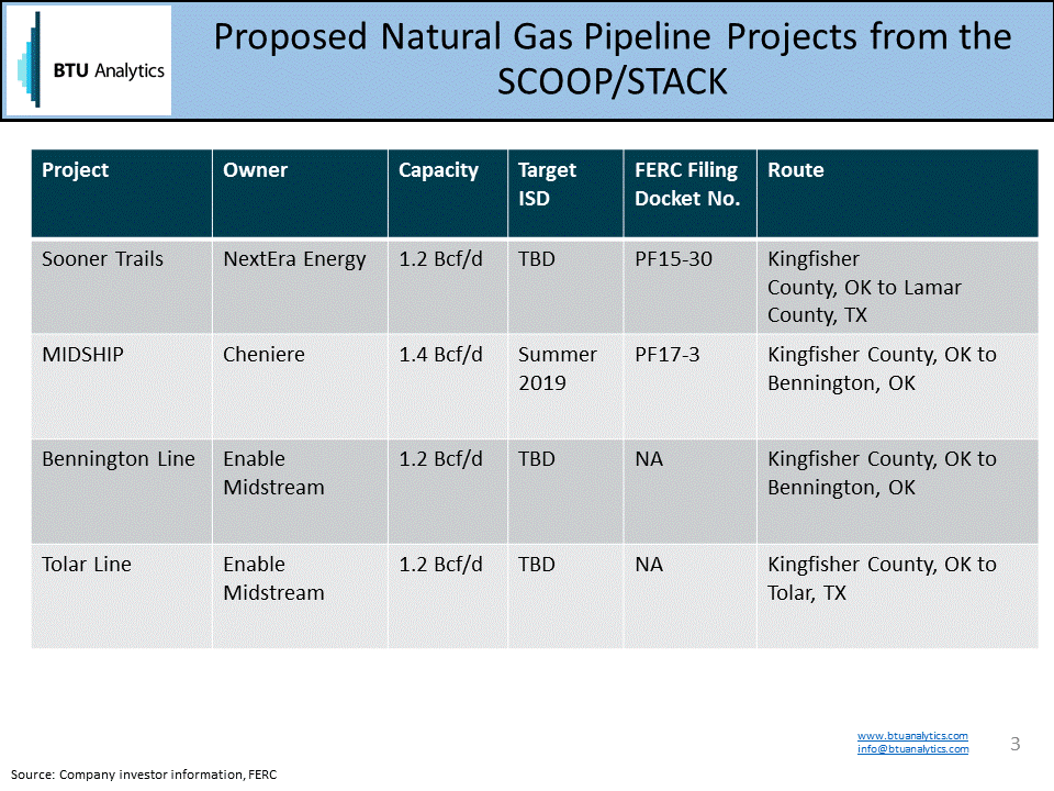 A Home For SCOOP/STACK Natural Gas Production? (NYSEARCA:UNG) | Seeking ...