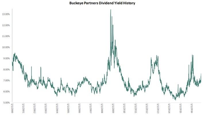 Buckeye Partners: Dividend Achiever Pumping Out A Secure 7.4% Yield (NYSE:BPL-DEFUNCT-4197 ...