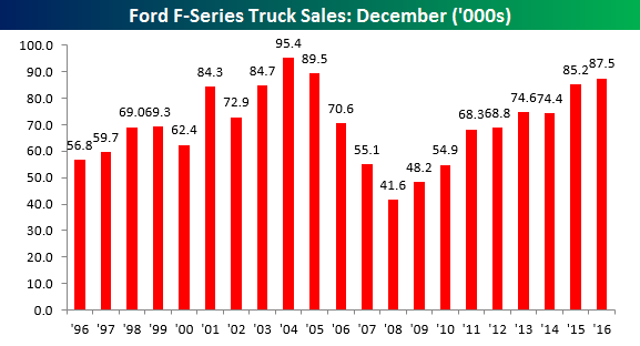 A December To Remember For Ford Truck Sales (NYSE:F) | Seeking Alpha