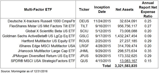 Deconstructing Active: Multi-Factor ETFs For Designing Investment ...