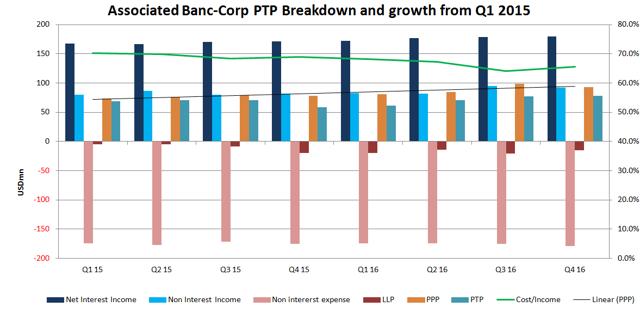 Associated Banc-Corp: A Good Quality Bank (NYSE:ASB) | Seeking Alpha