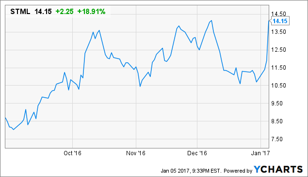 Stemline Therapeutics A Buy On Regulatory Clarity (NASDAQ:STML-DEFUNCT ...