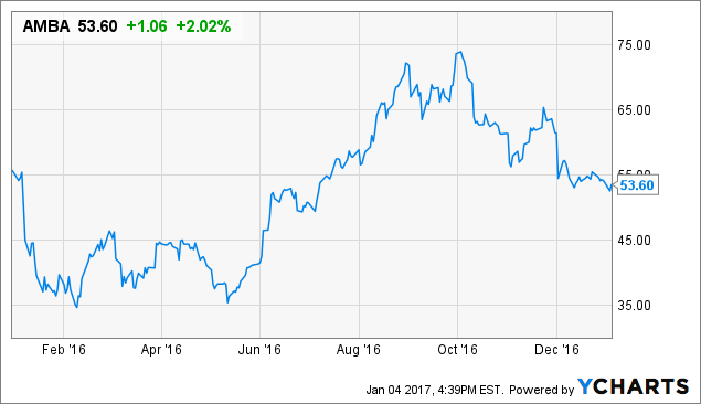 Ambarella Keeps Bleeding (NASDAQ:AMBA) | Seeking Alpha