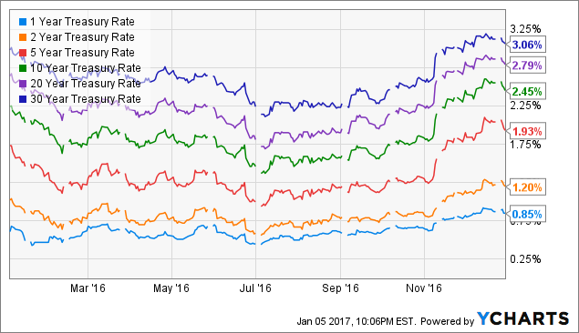 4th Quarter 2016 Market Update (NYSEARCA:MDY) | Seeking Alpha