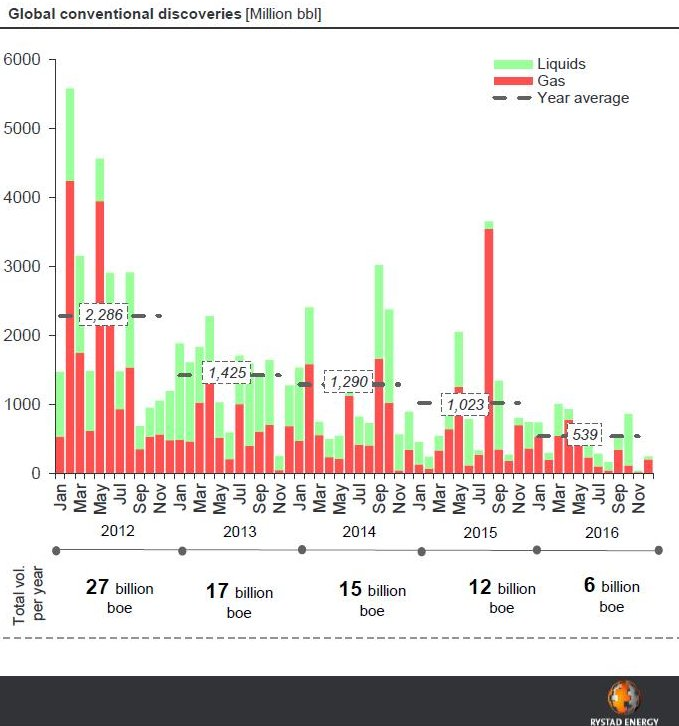 Oil Markets Daily - Global Conventional Oil And Gas Discoveries Hit 70-Year Low (NYSEARCA:USO ...