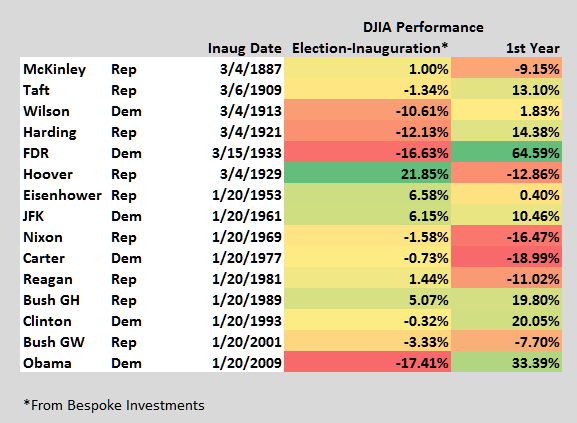 What Does The Post-Election Winning Streak Predict For The Year Ahead ...