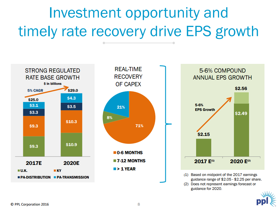 PPL Corp. Stretches Across The Pond For Good Dividends (NYSE:PPL ...