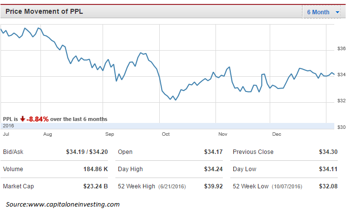 PPL Corp. Stretches Across The Pond For Good Dividends (NYSE:PPL ...