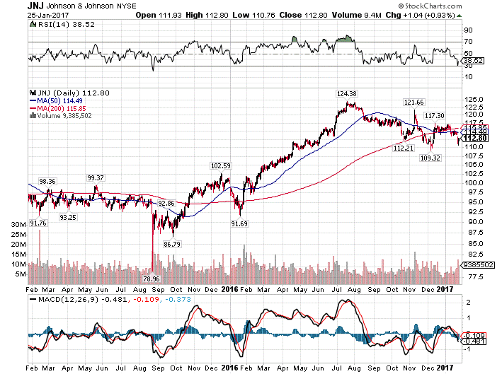 Johnson & Johnson Looks Ripe For Multiple Expansion In 2017 (NYSE:JNJ ...