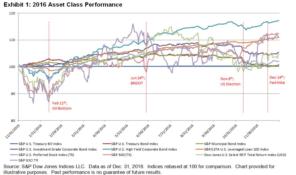 Year In Review: 2016 Asset Class Performance | Seeking Alpha