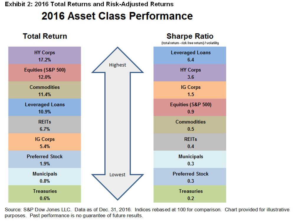 Year In Review 2016 Asset Class Performance Seeking Alpha Year In Review 2016 Asset Class Performance Seeking Alpha
