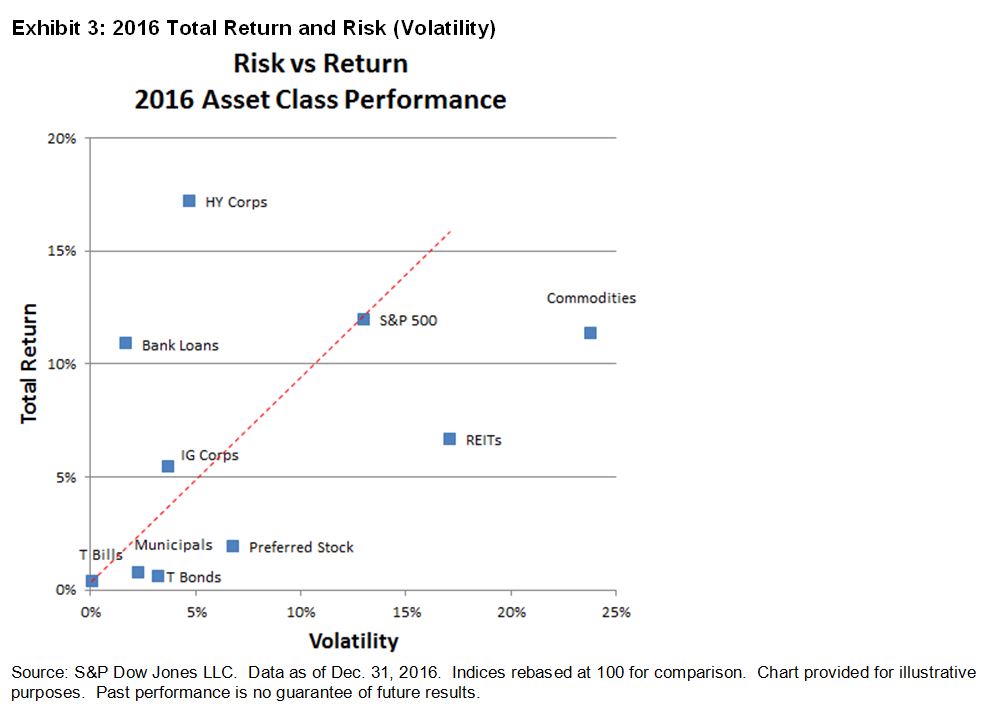 Year In Review: 2016 Asset Class Performance | Seeking Alpha