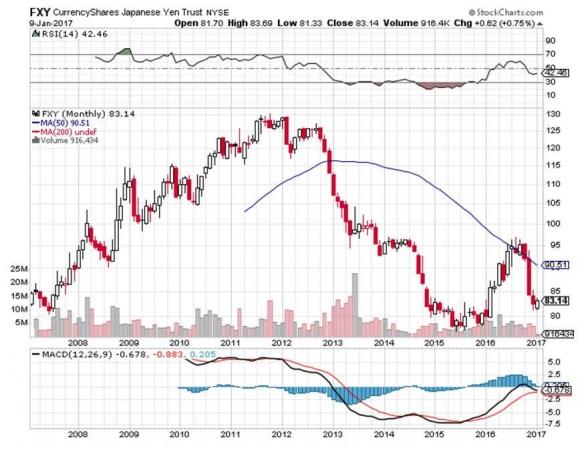 The Yen Carry Trade Is Back! (NYSEARCA:FXY) | Seeking Alpha
