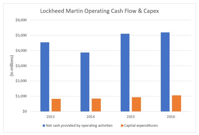 Lockheed Martin - Despite Political Turbulence And Lower Earnings ...