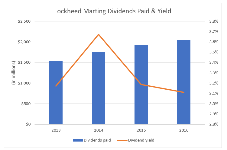 Lockheed Martin - Despite Political Turbulence And Lower Earnings ...