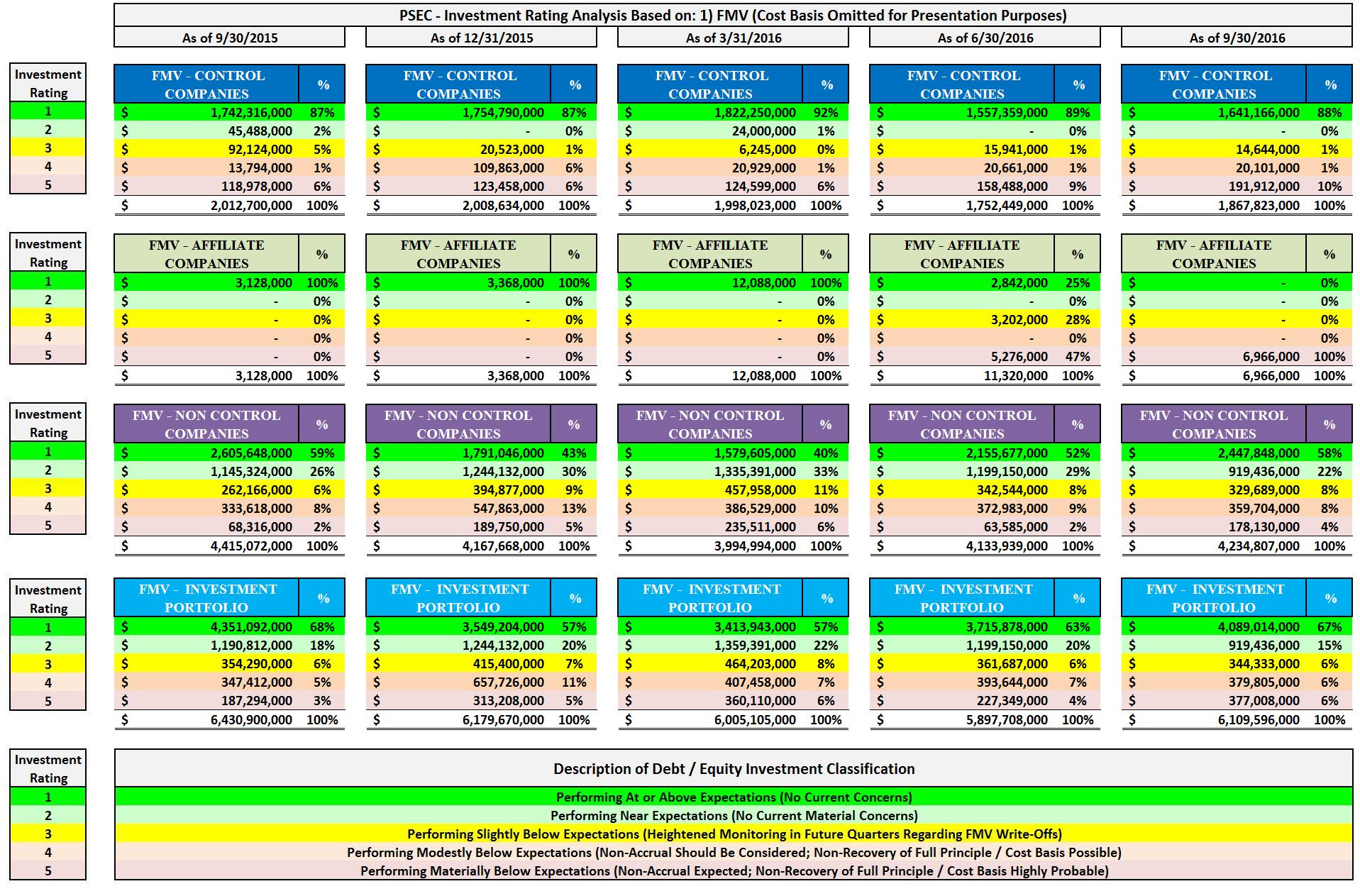 Prospect Capital's Dividend And NAV Sustainability Analysis - Part 2 ...