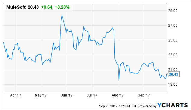 MuleSoft Deep Dive: Poised To Run Much Higher (NYSE:MULE-DEFUNCT-555166 ...