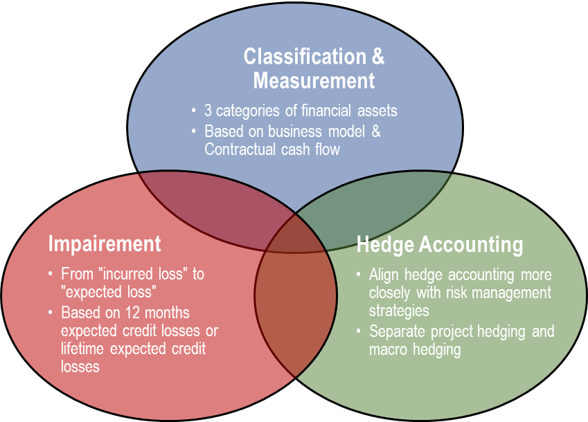 Ifrs 9 Ifrs 9