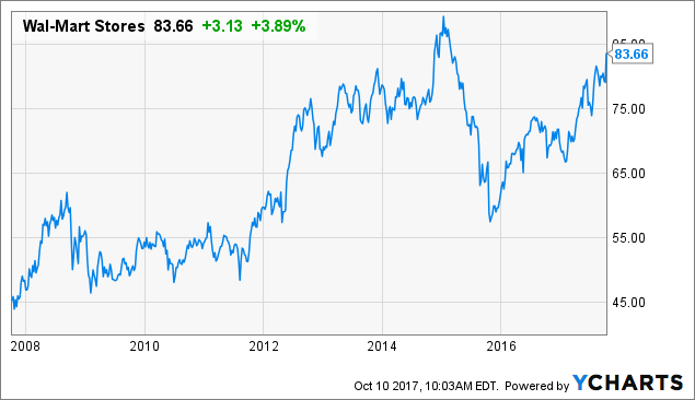 Wal-Mart Stock Is Going To All-Time Highs (NYSE:WMT) | Seeking Alpha