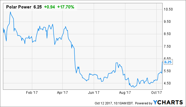 Polar Power: DC Generator Play In Hurricane Season (NASDAQ:POLA ...