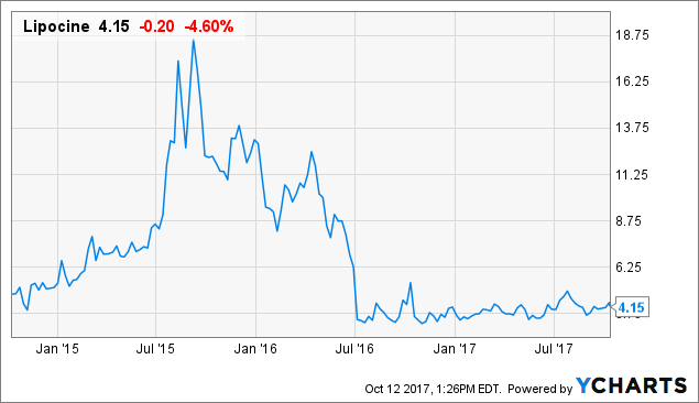 Lipocine: Playing The PDUFA Runup (NASDAQ:LPCN) | Seeking Alpha