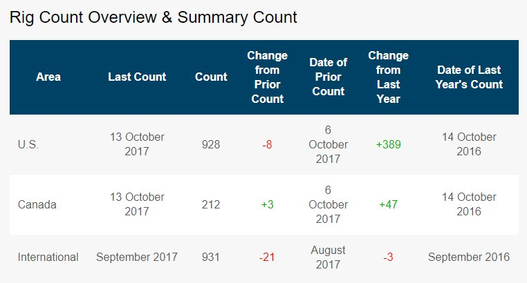 Global Rig Count Is Sinking | Seeking Alpha