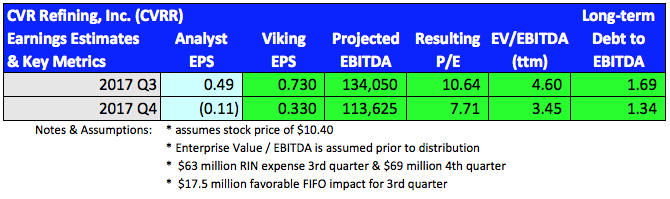 CVR Refining Earnings Forecast For Q3 2017 (NYSE:CVRR-DEFUNCT-93791 ...