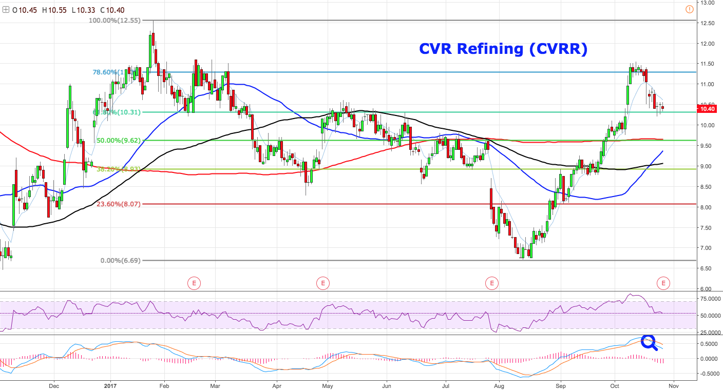 CVR Refining Earnings Forecast For Q3 2017 (NYSE:CVRR-DEFUNCT-93791 ...
