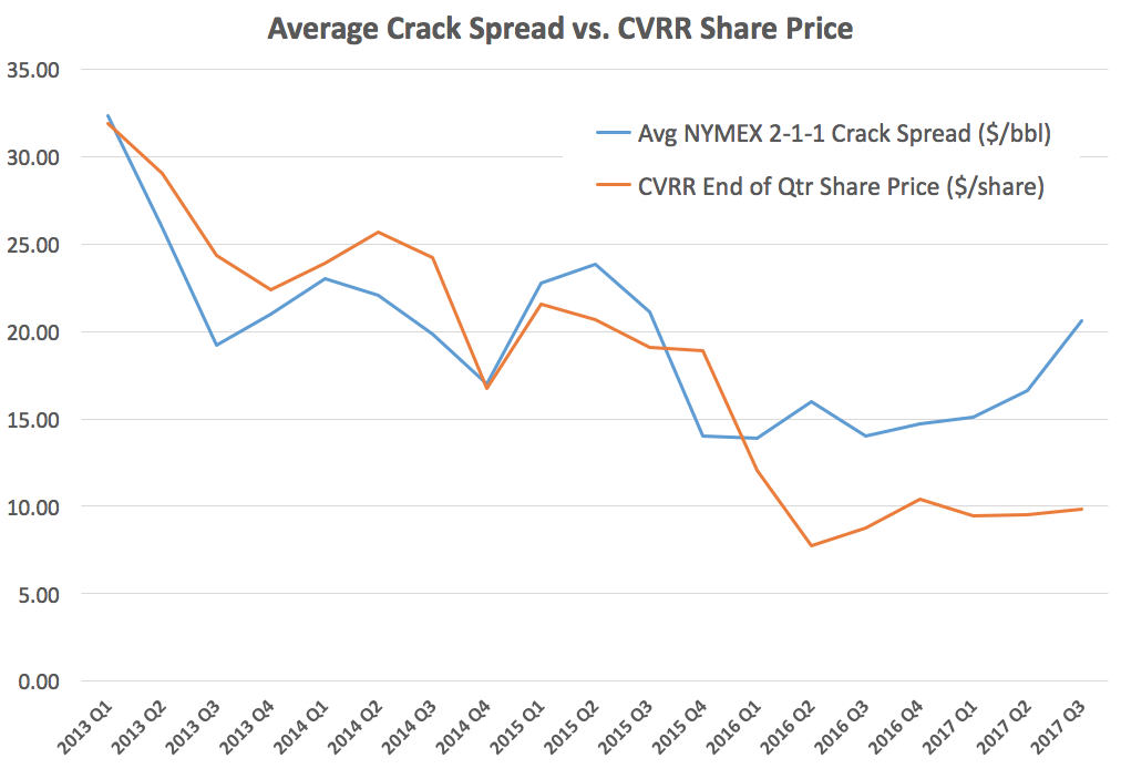 CVR Refining Earnings Forecast For Q3 2017 (NYSE:CVRR-DEFUNCT-93791 ...