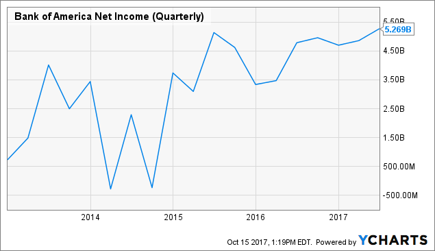 Q3 Earnings Show Bank Of Americas Strength Is In Its Retail Business