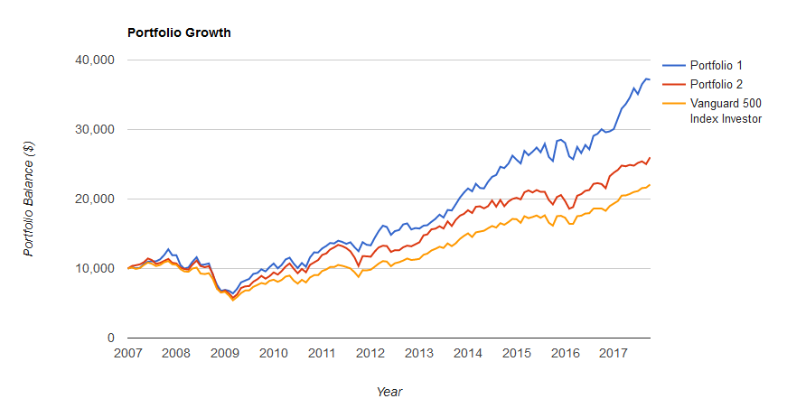 For Retirement Funding, It's The Growth Portfolio Vs. The Lower ...
