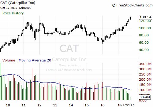 Caterpillar's Earnings Report Is Coming - Time For A Revisit (NYSE:CAT ...