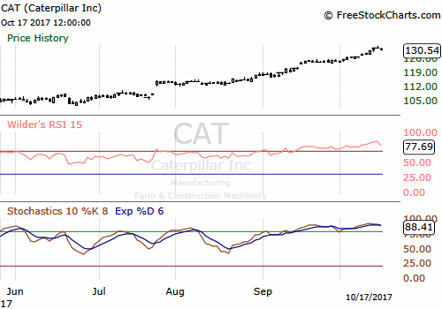 Caterpillar's Earnings Report Is Coming - Time For A Revisit (NYSE:CAT ...