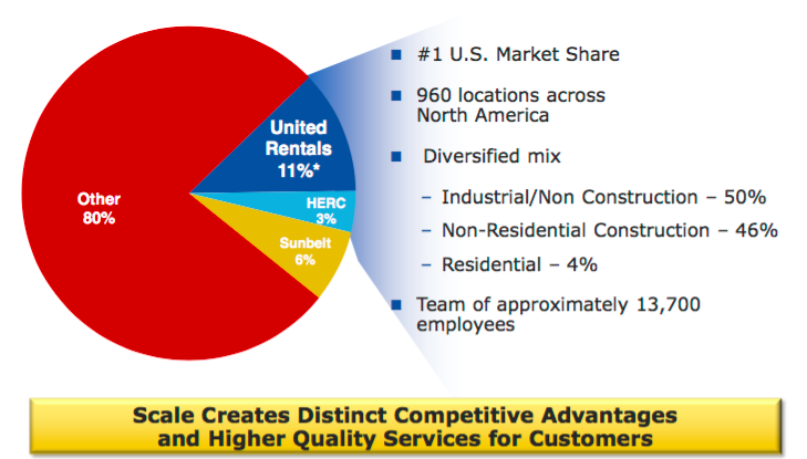United Rentals - Why I Love This Company (NYSE:URI) | Seeking Alpha