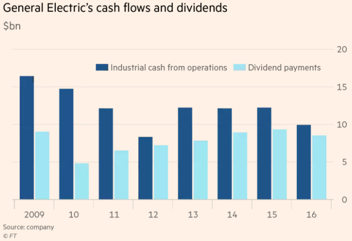 General Electric: How To Play The Dividend Cut Fear (NYSE:GE) | Seeking ...