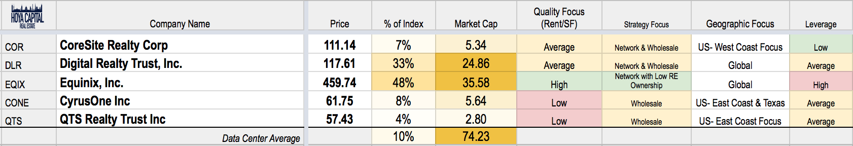 Data Center REITs Are On Cloud 9 | Seeking Alpha