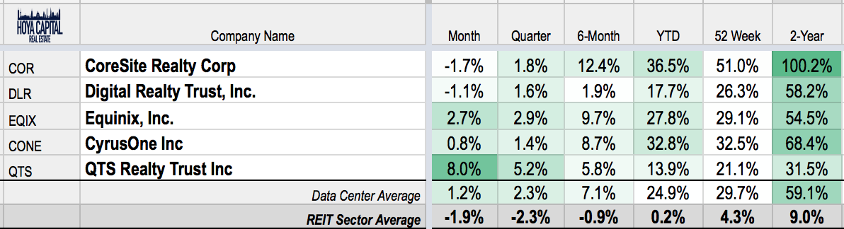 Data Center REITs Are On Cloud 9 | Seeking Alpha