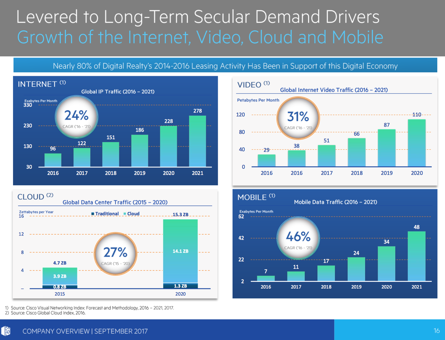 Data Center REITs Are On Cloud 9 | Seeking Alpha