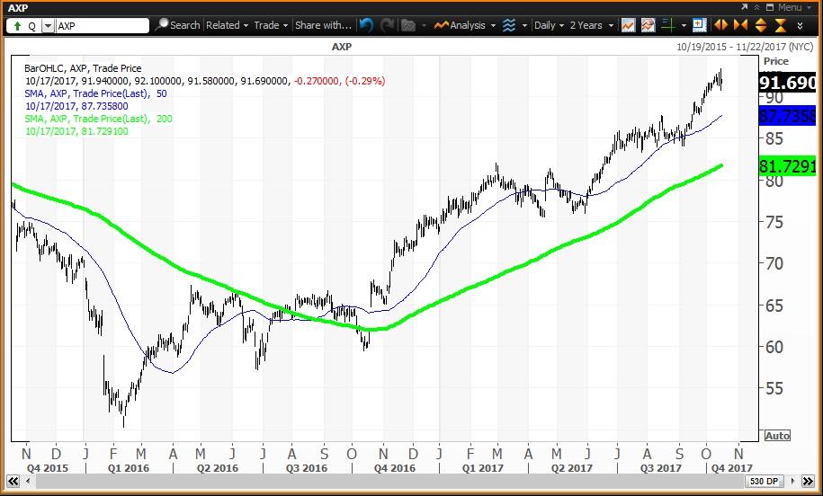 Book Profits On American Express Pre-Earnings - Here's Why (NYSE:AXP ...