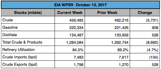 Open Insights: EIA's Weekly Petroleum Report (10/13/17) | Seeking Alpha