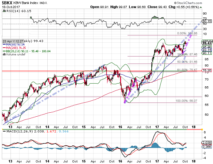 Banks Are Still Bullish | Seeking Alpha